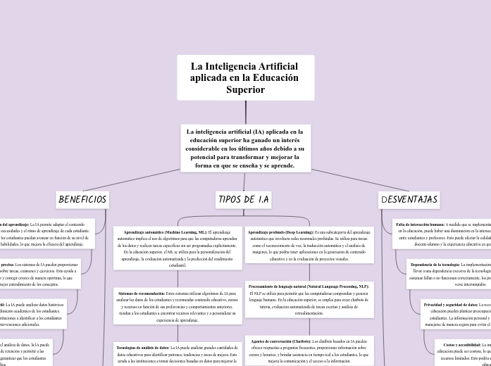 La Inteligencia Artificial aplicada en la ...- Mind Map